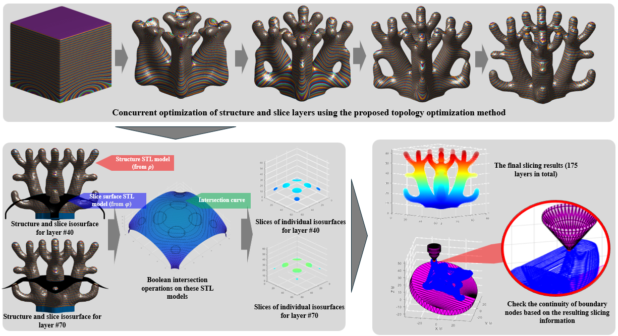 Topology Optimization for Multi-axis Additive Manufacturing - Homepage